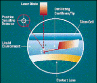 Atomic Force Microscope Aids Contact Lens Research | Accent on ...