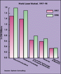 World Laser Market Grew 20 Percent in 1997-98 | Presstime Bulletin ...
