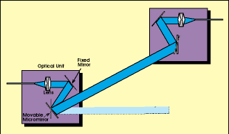 Optical Cross-Connect Reduces Loss | Tech Pulse | Sep 1999 | Photonics ...