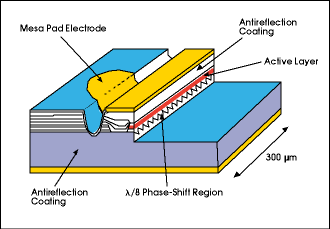 Distributed Feedback Lasers Studied | Jan 2003 | Photonics Spectra
