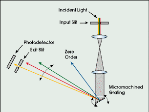 Spectrometer Uses Micromachined Grating | Tech Pulse | Jul 2003 ...