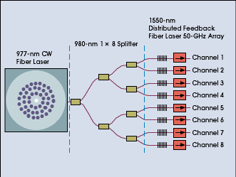Fiber Laser Pumps Fiber Lasers for Telecommunications Applications ...