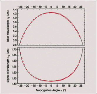 Microlaser-Pumped Optical Parametric Generator Is Small, Tunable IR ...