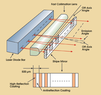 Mirror Enhances Diode Laser Bar's Beam | Tech Pulse | Apr 2004 ...