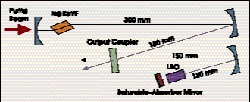 Passive Stabilization Technique Tames Unruly Mode-Locked Laser | Sep ...