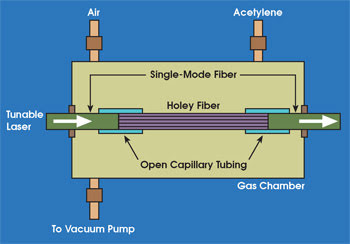 Novel Gas Sensor Utilizes Random-Hole Optical Fiber | Features | Sep ...