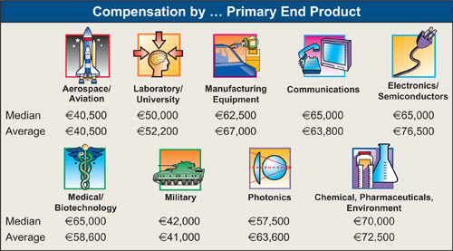 Jobs in Photonics | Features | Nov 2006 | Photonics Spectra