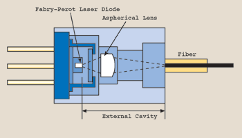 Simple Modification Yields Tunable Single-Mode Laser | Tech Pulse | Nov ...