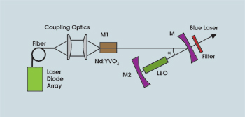 Compact Solid-State Laser Generates 4.6 W at 457 nm | Jun 2006 ...
