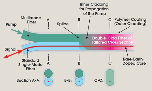 End-Pumping Fiber Amplifiers Made Easy | Jan 2007 | Photonics Spectra
