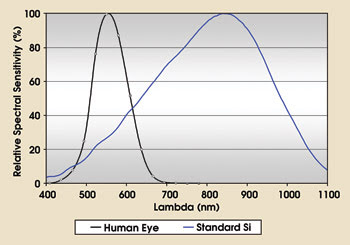 Ambient-Light Sensors Mimic the Eye | Features | Feb 2007 | Photonics ...
