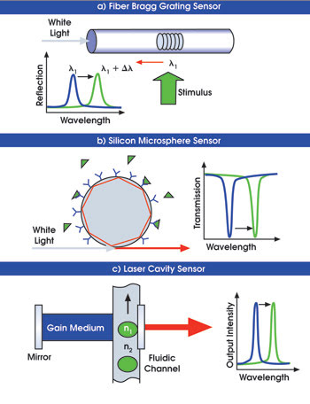Wavelength Monitors for Optical Sensing Applications | Features | Mar ...