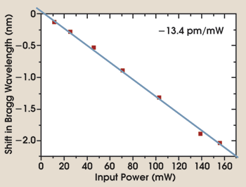 Electrically Tunable Bragg Gratings in Polymer Fiber | Mar 2007 ...