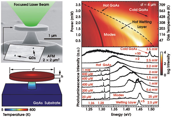 For Quantum Dots, One Laser Does Two Jobs | Tech Pulse | Apr 2007 ...