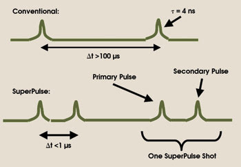 Double-Pulse Format for Improved Laser Drilling | Features | Sep 2007 ...