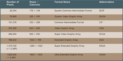 VGA Imagers in Camera Phones | Features | Mar 2008 | Photonics Spectra