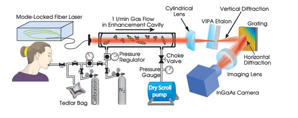 Optical frequency comb spectroscopy checks breath for disease | Apr ...