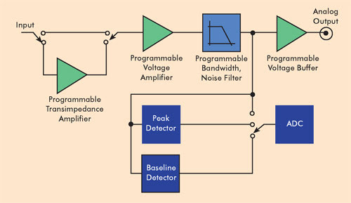 Optical Power Meters: Versatile and Economical | Features | Jul 2009 ...