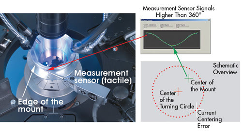 Measurement of centering errors, automated adjustment and mounting of ...