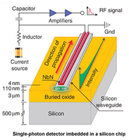 Single-Photon Detector Is On Chip | Research & Technology | Jan 2013 ...