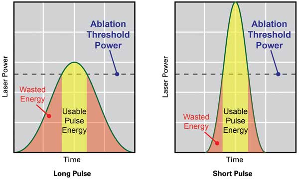 Shorter Pulse Widths Improve Micromachining | Jun 2013 | Photonics Spectra