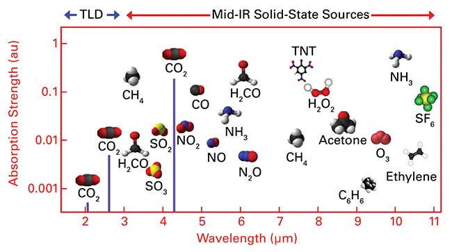 Pilot Line Underscores Untapped Potential of Mid-IR Spectroscopy | Dec ...