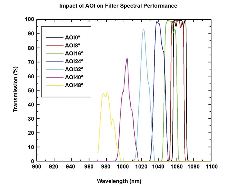 Optical Filter Orientation Dictates System Effectiveness | Features ...