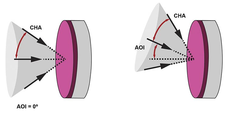 Optical Filter Orientation Dictates System Effectiveness | Features ...