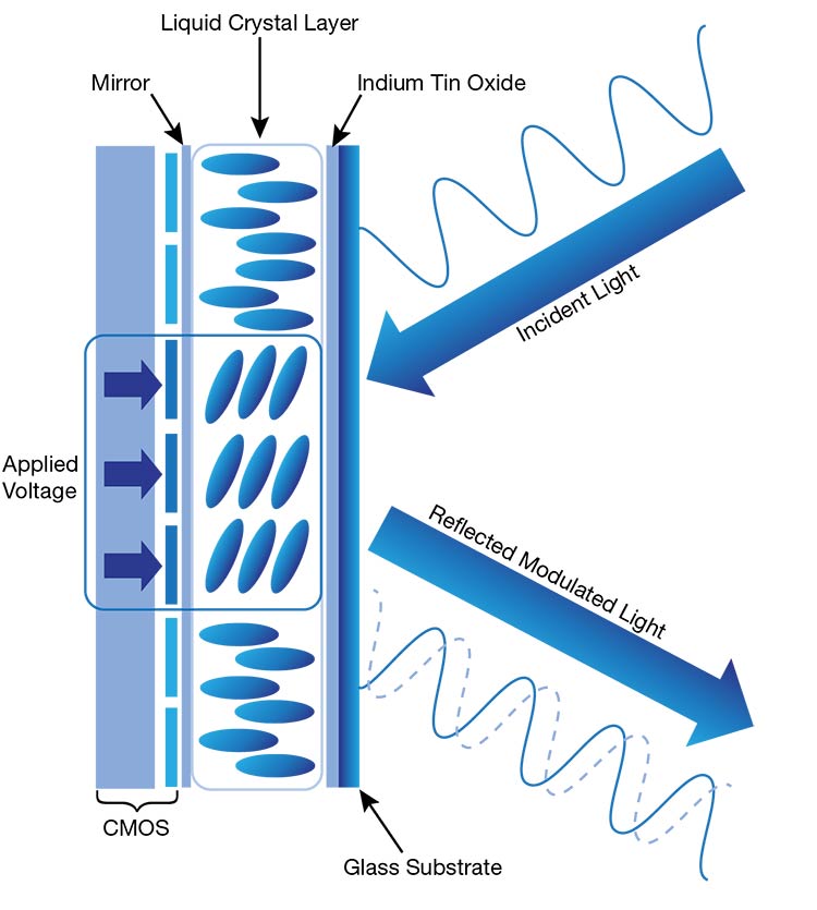 Spatial Light Modulators Expand Beyond Established Markets | Features ...
