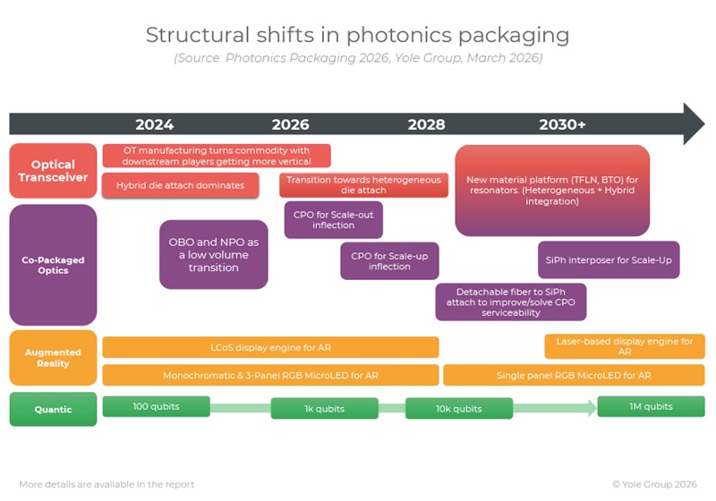 Yole Report Calls for Photonics Packaging Market to Triple by 2031 ...