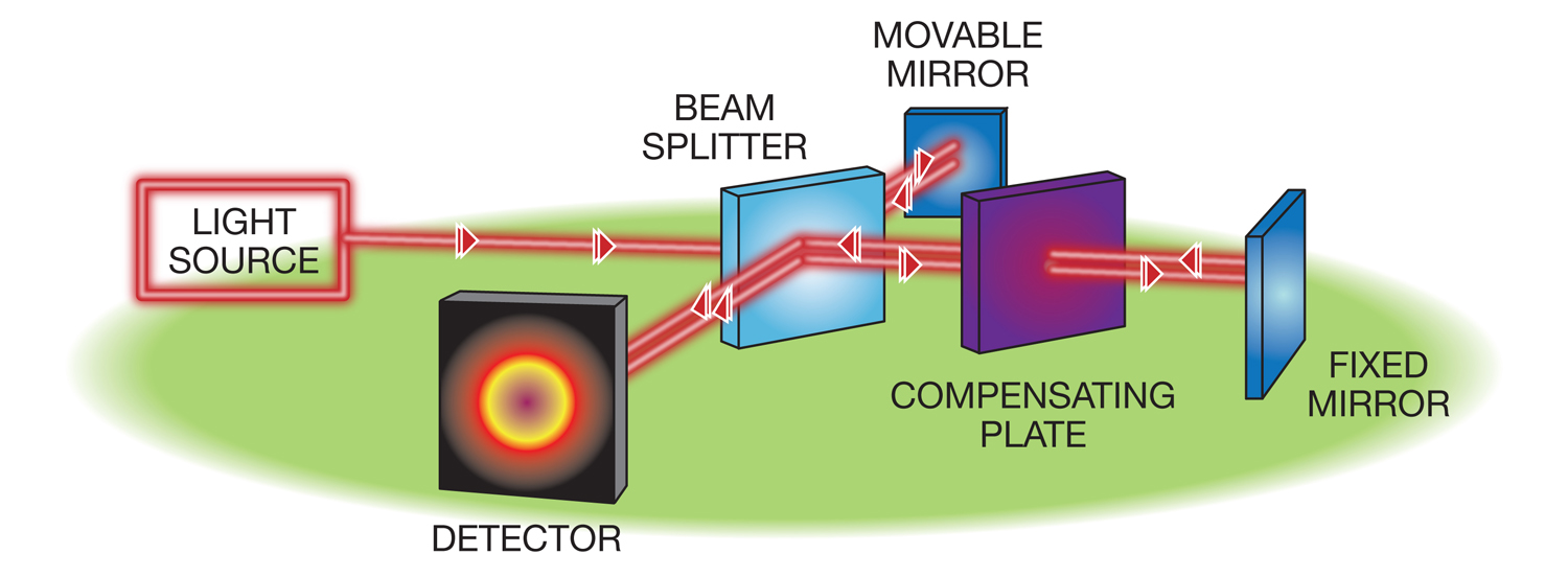 Fourier Transform Infrared (FTIR) Spectrometer: Theory, Practice, and ... Fourier Transform Infrared (FTIR) Spectrometer: Theory, Practice, and ...