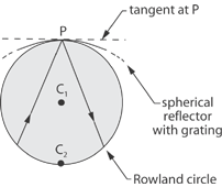 Rowland circle | Photonics Dictionary | Photonics Marketplace
