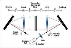 Phased out by Coherent Control | Tech Pulse | Mar 1999 | Photonics Spectra